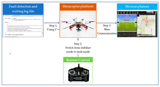 Actuator Fault Detection and Fault-Tolerant Control for Hexacopter