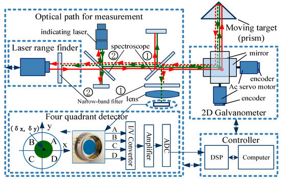 An Improved Method for Spot Position Detection of a Laser Tracking and Positioning System Based ...