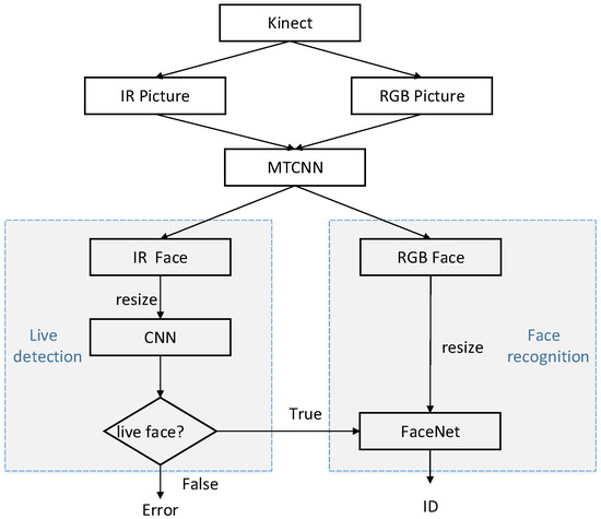 Sensors | Free Full-Text | An Identity Authentication Method Combining ...