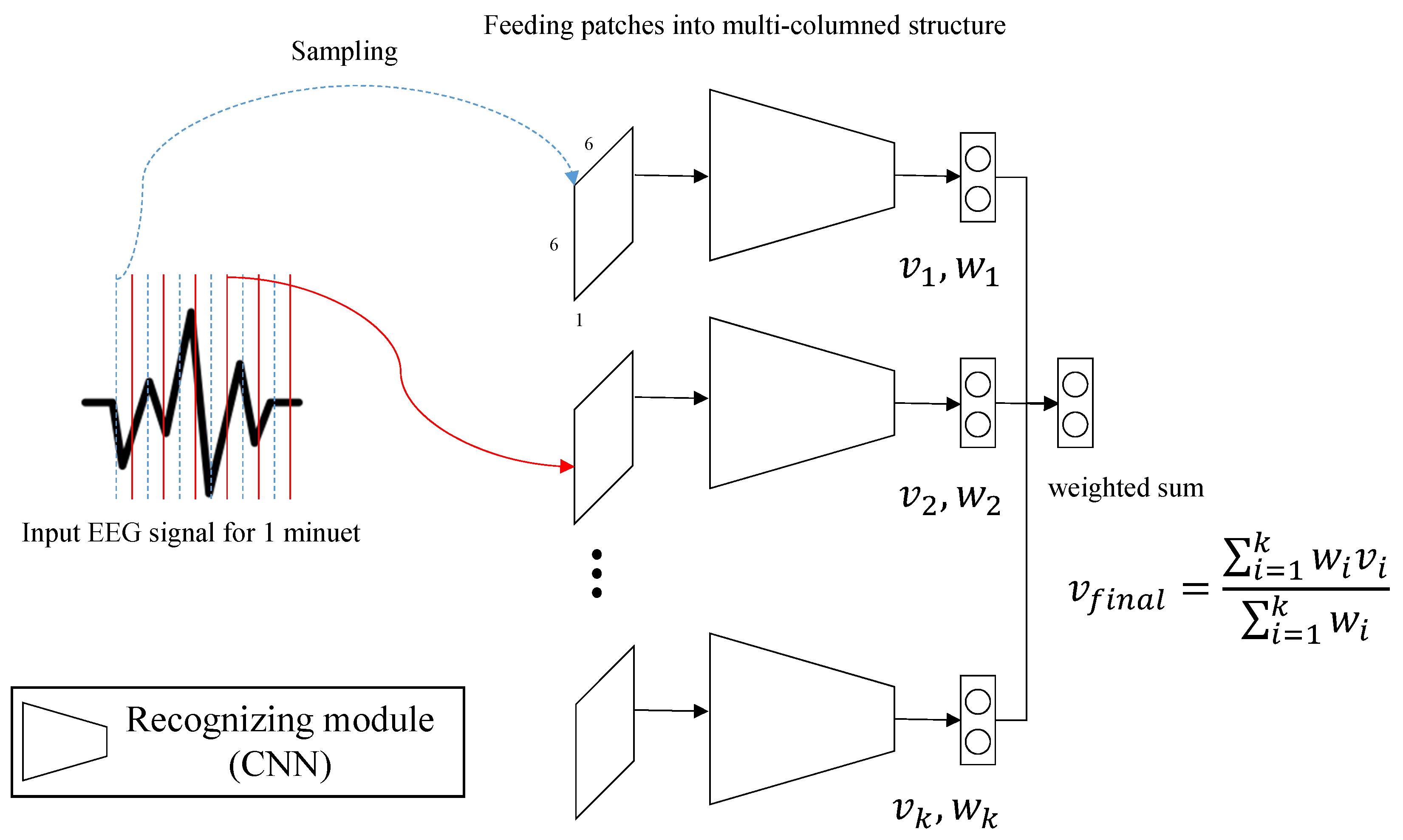 A Multi-Column CNN Model for Emotion Recognition from EEG Signals