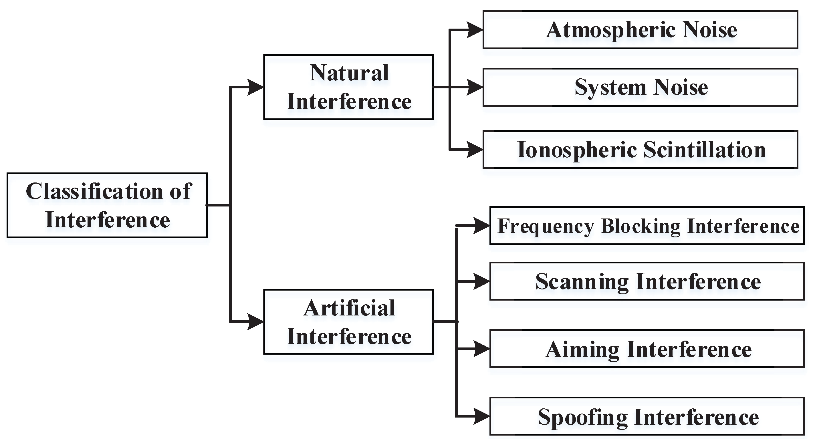 An Anti-Interference Scheme for UAV Data Links in Air–Ground Integrated ...