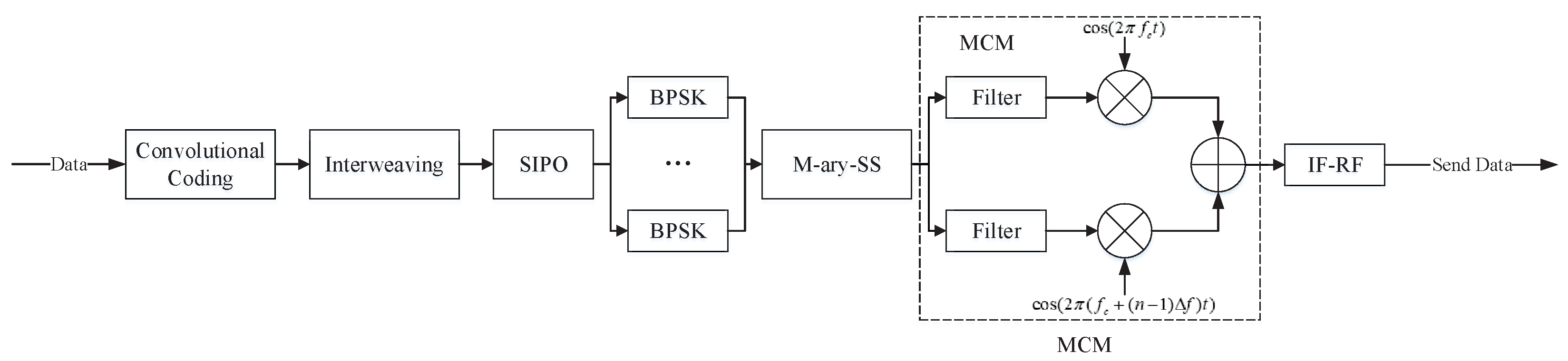 Sensors | Free Full-Text | An Anti-Interference Scheme for UAV Data ...