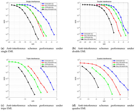 An Anti-Interference Scheme for UAV Data Links in Air–Ground Integrated ...