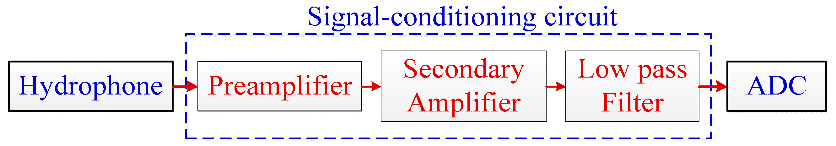 Self-Contained High-SNR Underwater Acoustic Signal Acquisition Node and ...