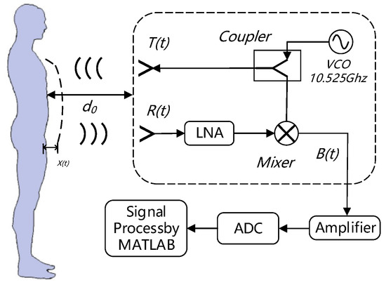 A Novel Signal Separation and De-Noising Technique for Doppler Radar ...