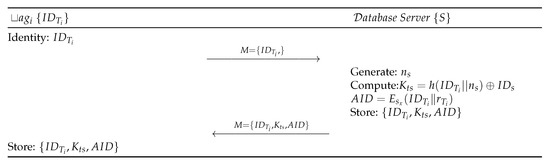 Sensors | Free Full-Text | Securing IoT-Based RFID Systems: A Robust Authentication Protocol ...