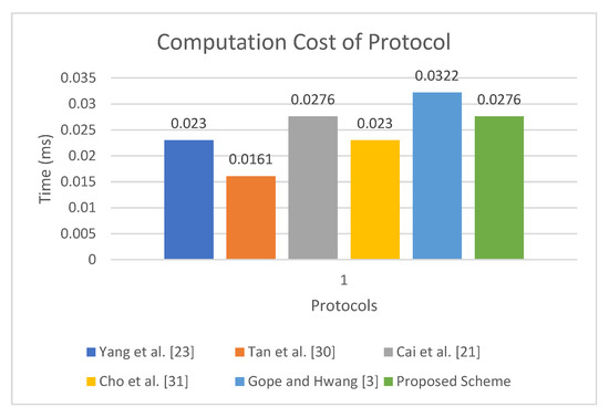Sensors | Free Full-Text | Securing IoT-Based RFID Systems: A Robust Authentication Protocol ...