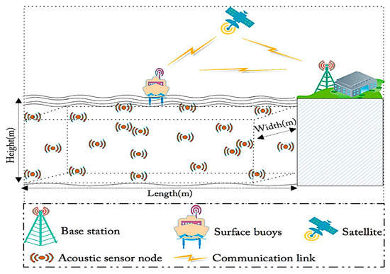 Sensors | Free Full-Text | QoSRP: A Cross-Layer QoS Channel-Aware Routing Protocol for the ...