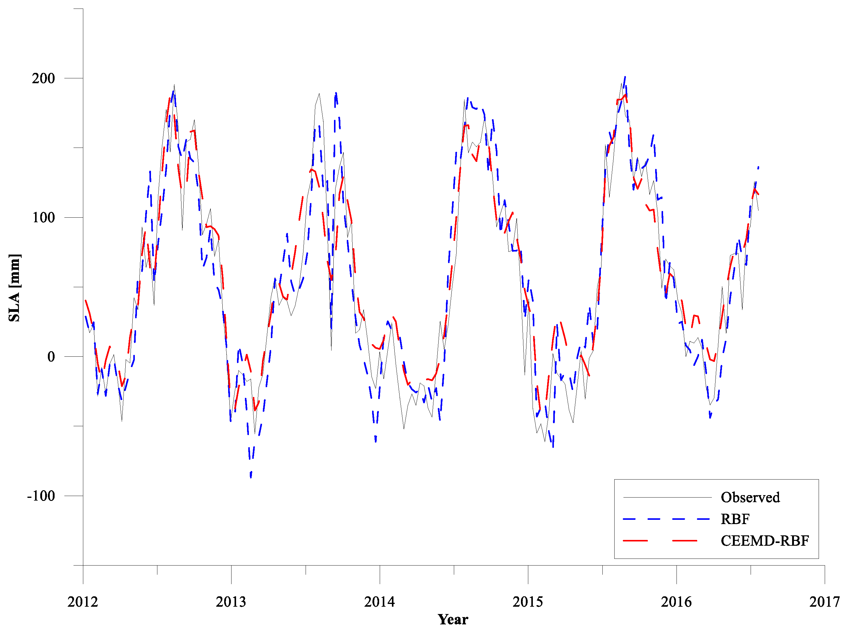 Prediction of Sea Level Nonlinear Trends around Shandong Peninsula from ...