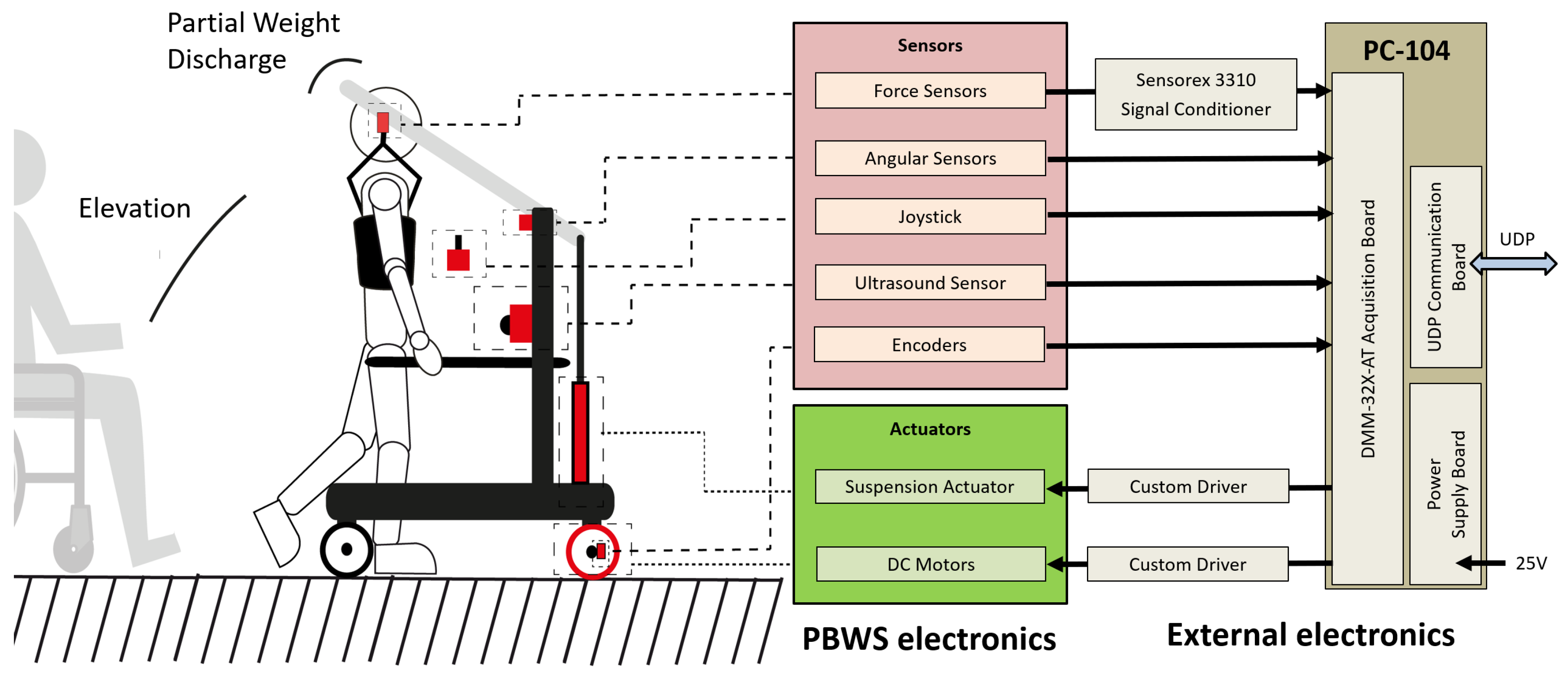 Sensors | Free Full-Text | HYBRID: Ambulatory Robotic Gait Trainer with ...