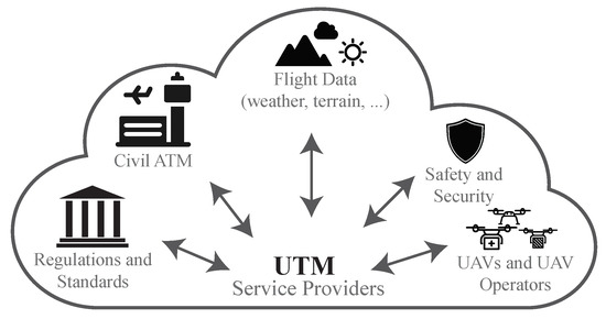 Internet of Unmanned Aerial Vehicles—A Multilayer Low-Altitude Airspace ...