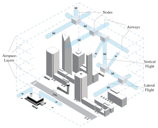Internet of Unmanned Aerial Vehicles—A Multilayer Low-Altitude Airspace ...
