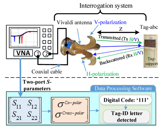 Robust Detection for Chipless RFID Tags Based on Compact Printable Alphabets