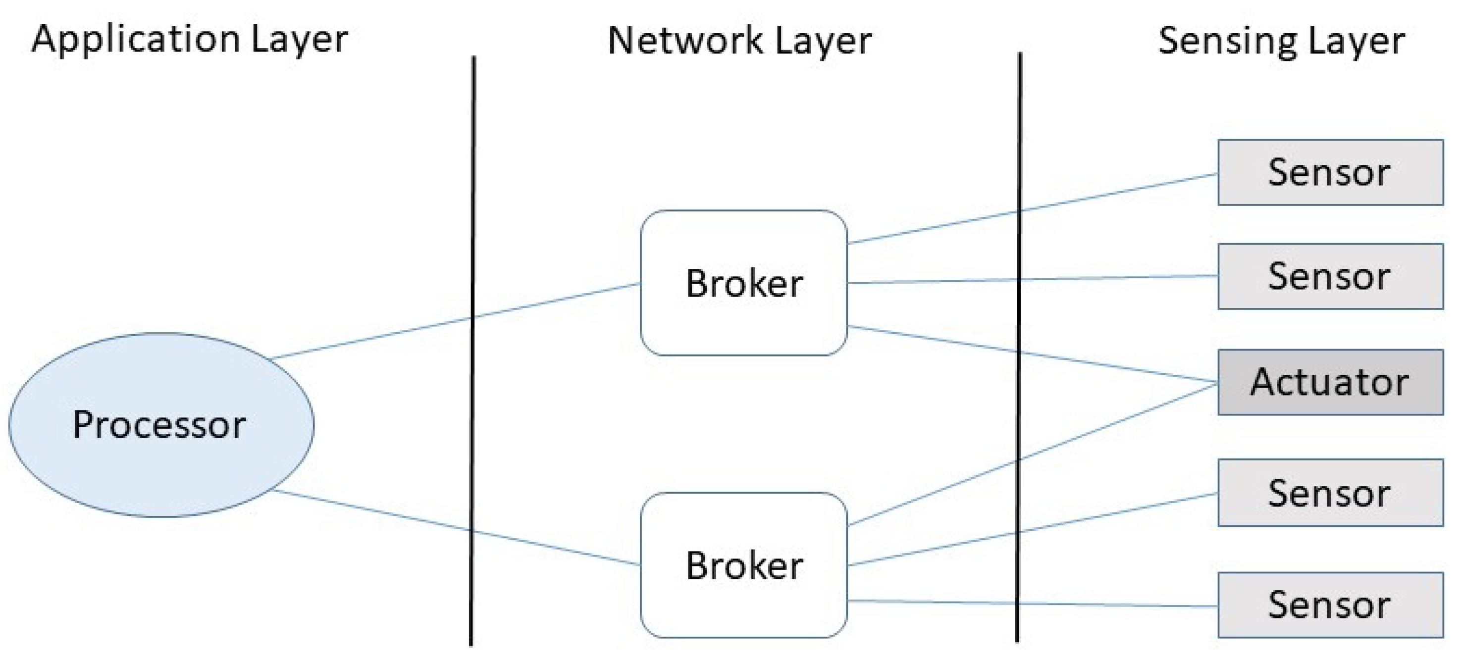 Sensors | Free Full-Text | A Role-Based Software Architecture to ...