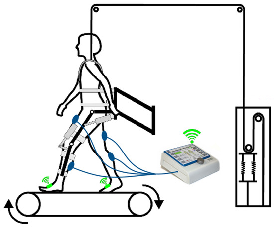 Feasibility of a Sensor-Based Gait Event Detection Algorithm for Triggering Functional ...