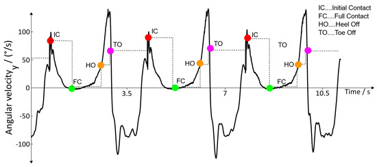 Sensors Free Full Text Feasibility Of A Sensor Based Gait Event Detection Algorithm For