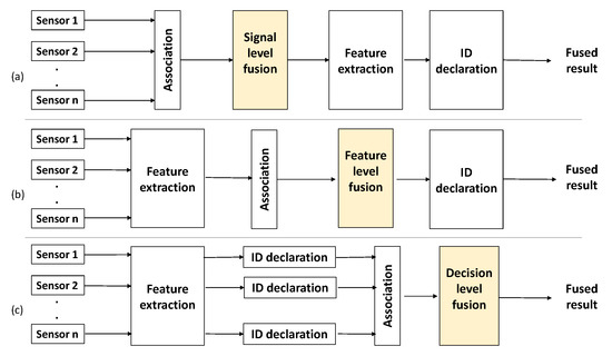 Sensors | Free Full-Text | Paradox Elimination in Dempster–Shafer ...