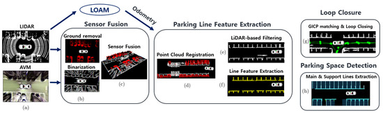 Sensors | Free Full-Text | Parking Line Based SLAM Approach Using AVM/LiDAR Sensor Fusion for ...