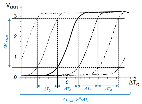 Differential Temperature Sensors: Review of Applications in the Test ...
