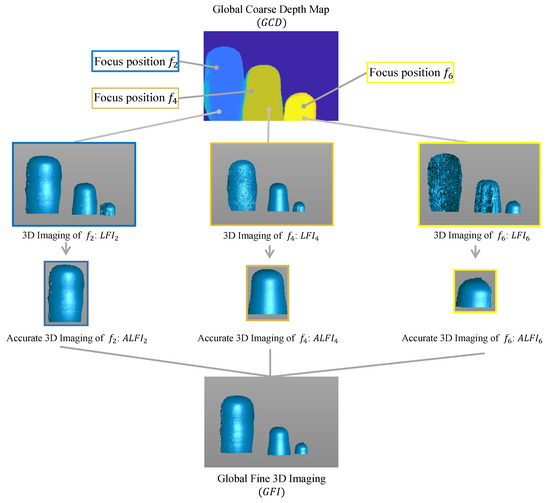 Guided, Fusion-Based, Large Depth-of-field 3D Imaging Using a Focal Stack