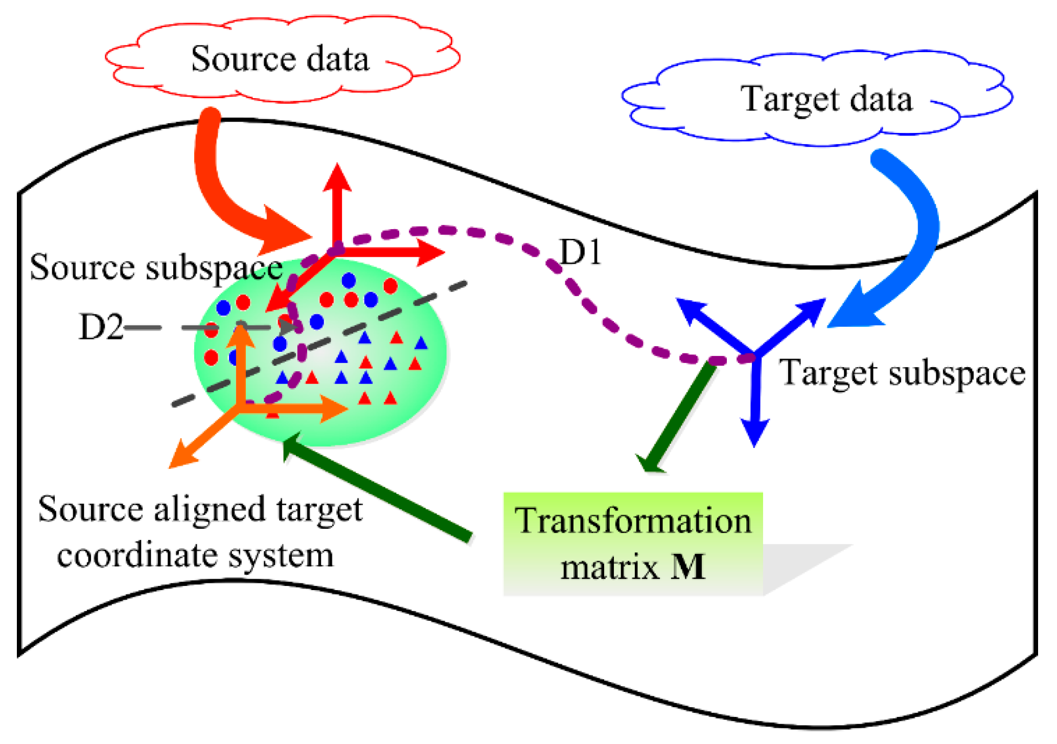 A Novel Subspace Alignment-Based Interference Suppression Method for the Transfer Caused by ...