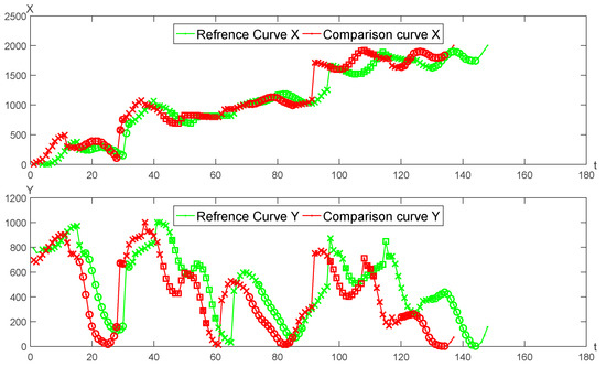 Online Signature Verification Based on a Single Template via Elastic Curve Matching