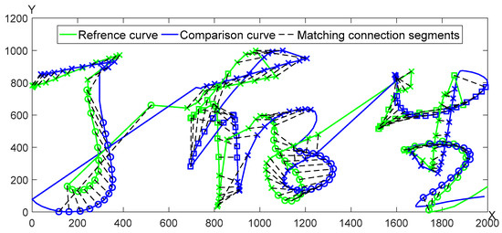 Online Signature Verification Based on a Single Template via Elastic Curve Matching