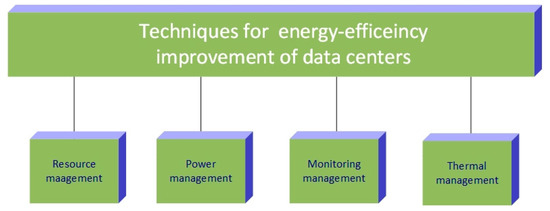 Sensors | Free Full-Text | Greener, Energy-Efficient and Sustainable ...