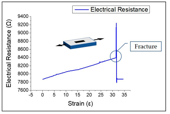 Flexible and Highly Sensitive Strain Sensor Based on Laser-Induced ...
