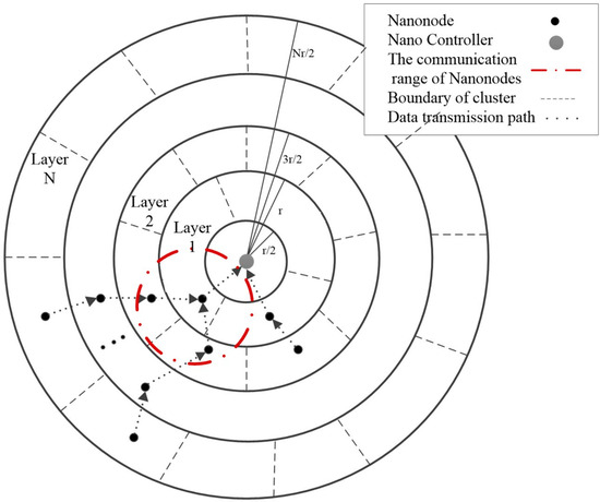 An Energy Balance Clustering Routing Protocol for Intra-Body Wireless ...