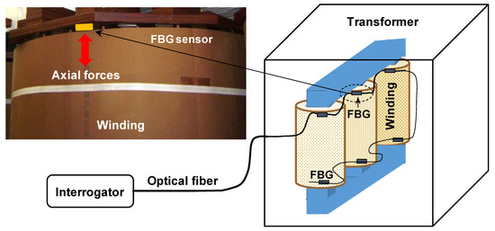 Static and Dynamic Evaluation of a Winding Deformation FBG Sensor for ...