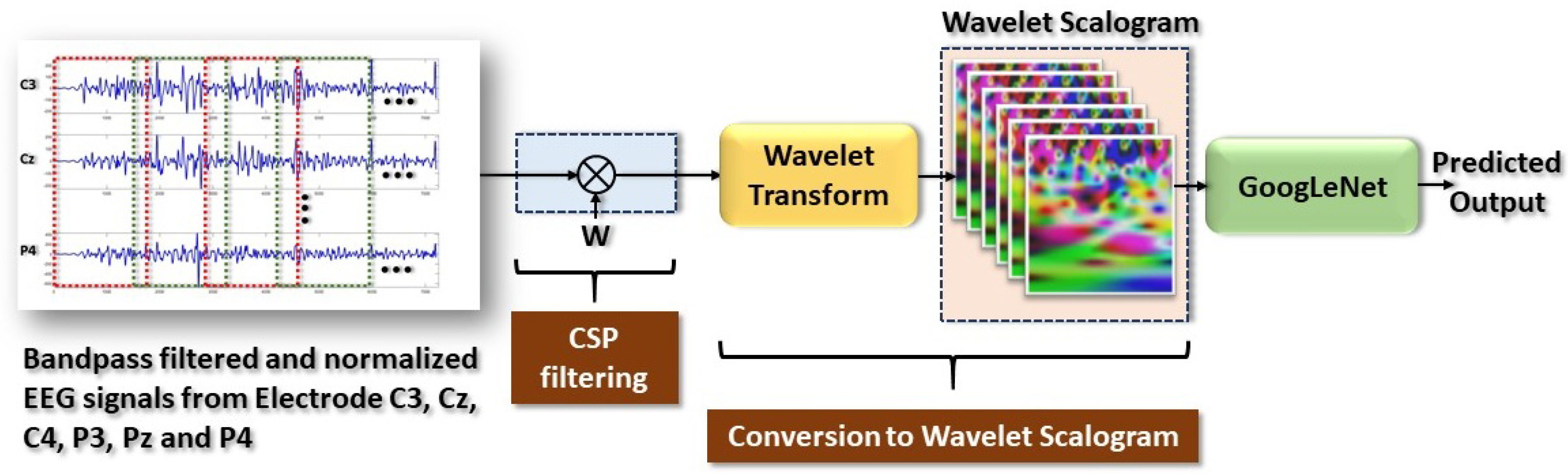 Sensors | Free Full-Text | Classification of Motor Functions from ...