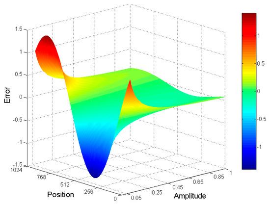 Full Digital Processing System of Photoelectric Encoder
