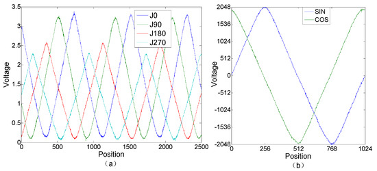 Full Digital Processing System of Photoelectric Encoder