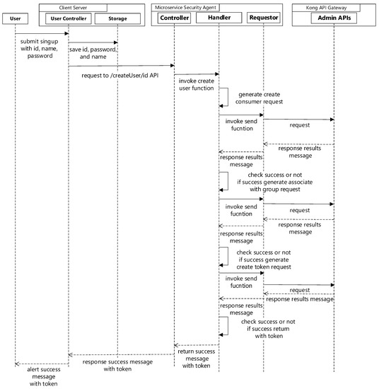 Sensors | Free Full-Text | Microservice Security Agent Based On API ...