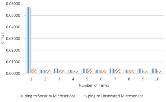Microservice Security Agent Based On API Gateway in Edge Computing