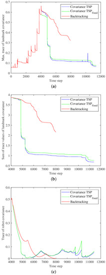 Sensors | Free Full-Text | A Revisiting Method Using a Covariance Traveling Salesman Problem ...