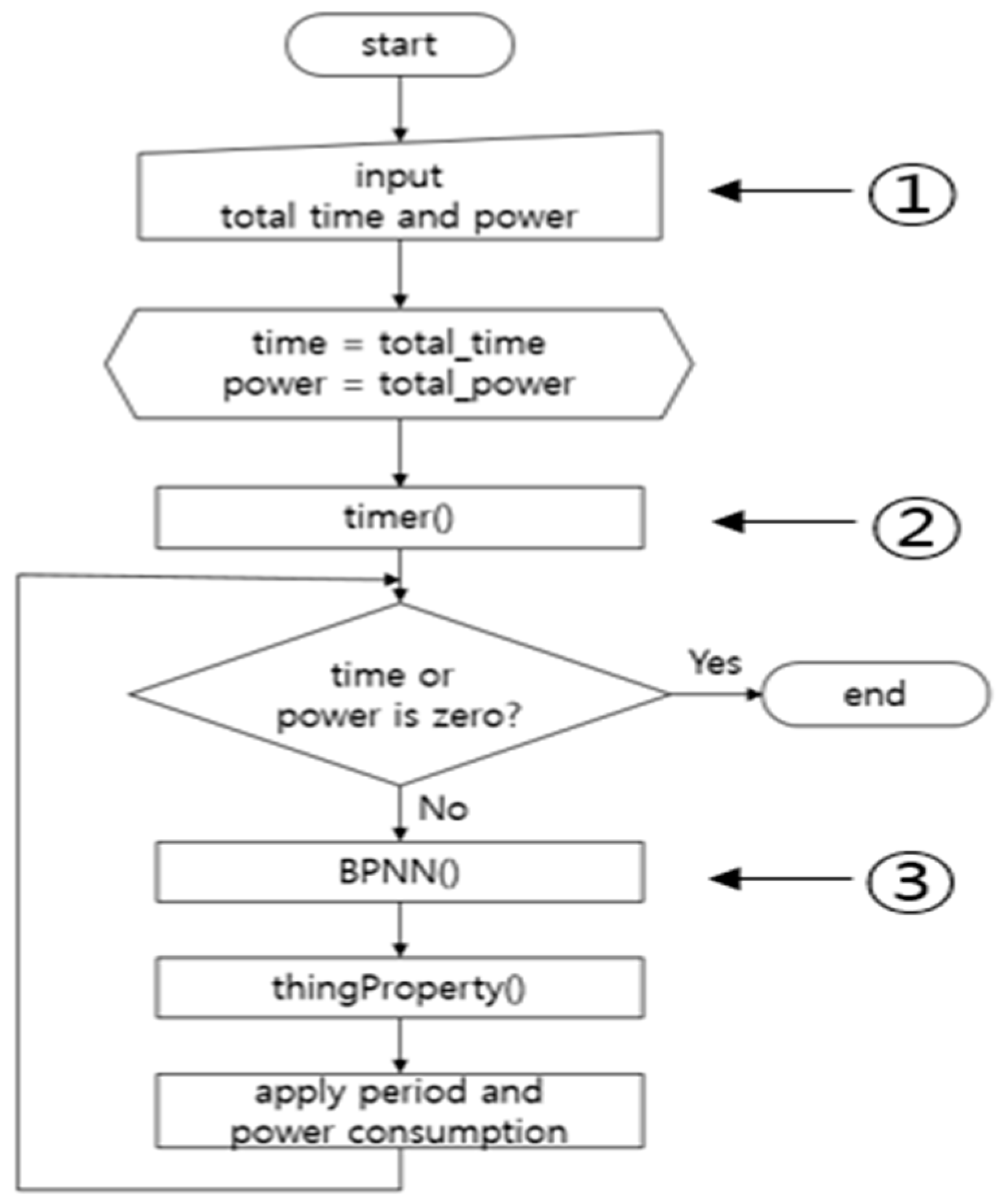 Sensors | Free Full-Text | Smart Sensing Period for Efficient Energy ...