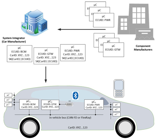 Identity-Based Key Exchange on In-Vehicle Networks: CAN-FD & FlexRay