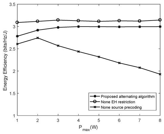 Precoding Design for Energy Efficiency Maximization in MIMO Half-Duplex Wireless Sensor Networks ...