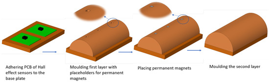 Magnetic-based Soft Tactile Sensors with Deformable Continuous Force Transfer Medium for ...