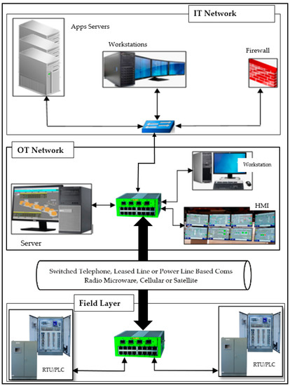 Sensors | Free Full-Text | Toward an Applied Cyber Security Solution in ...