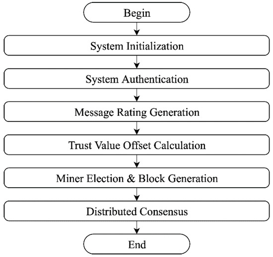 Sensors | Free Full-Text | Secure Trust-Based Blockchain Architecture to Prevent Attacks in VANET