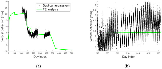 Sensors | Free Full-Text | Bayesian Prediction of Pre-Stressed Concrete Bridge Deflection Using ...