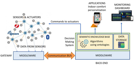 Sensors | Free Full-Text | E-Cabin: A Software Architecture for ...