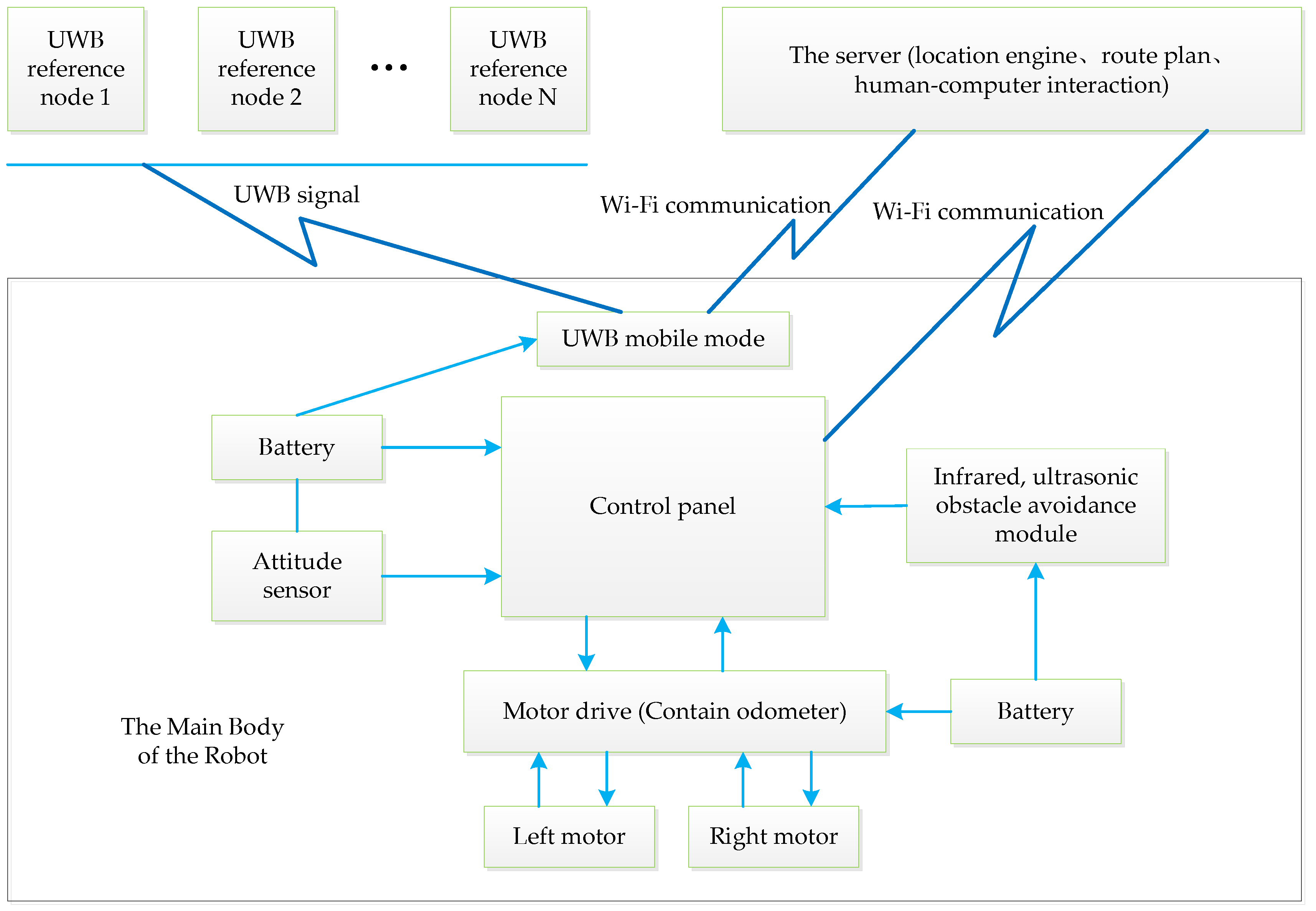 Design of a Low-Cost Indoor Navigation System for Food Delivery Robot ...