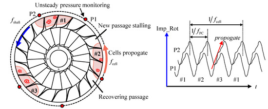 Rotating Stall Induced Non-Synchronous Blade Vibration Analysis for an Unshrouded Industrial ...