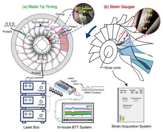 Rotating Stall Induced Non-Synchronous Blade Vibration Analysis for an Unshrouded Industrial ...