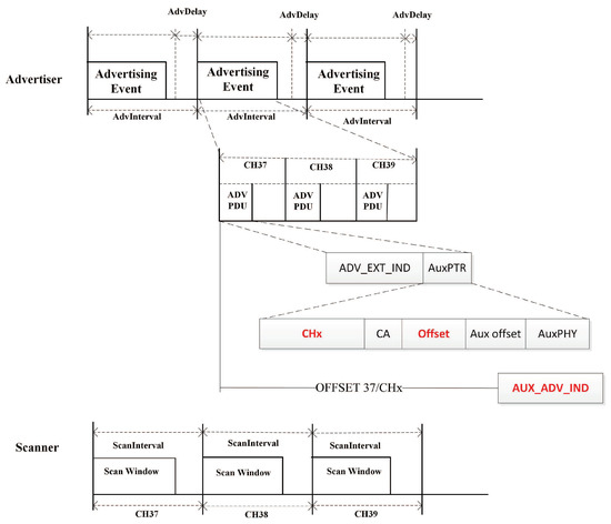 Sensors | Free Full-Text | Energy Modeling of Neighbor Discovery in ...
