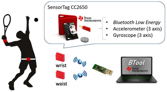 Detection of Tennis Activities with Wearable Sensors